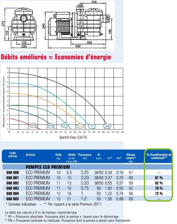 Pompe piscine Mareva Eco Premium 0.5cv